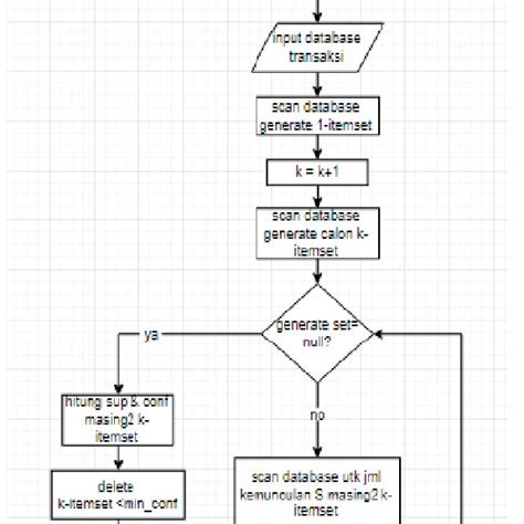 Flowchart Of Apriori Algorithm Association Rules Download Scientific