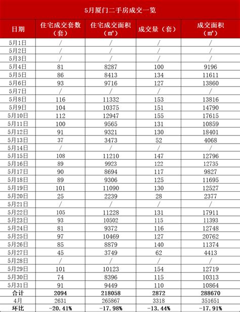 1 5月厦门卖出21万套房 新房二手房势均力敌中金在线财经号