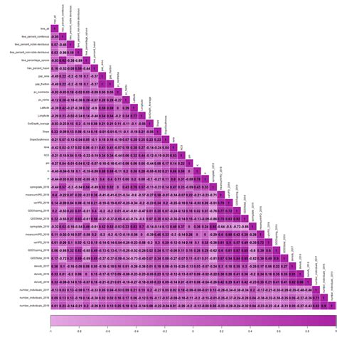 Figure S2 Correlation Table With All Environmental Variables Initially Download Scientific