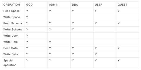 一文读懂图数据库 Nebula Graph 访问控制实现原理 知乎 一文读懂图数据库 Nebula Graph 访问控制实现原理 知乎