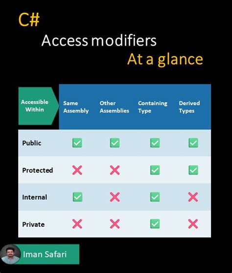 Iman Safari On Linkedin Csharp