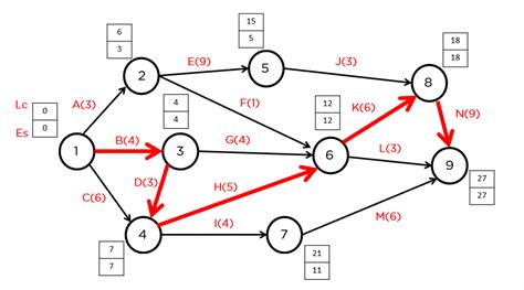 Process Flow Diagram Critical Path Network Project Diagram C
