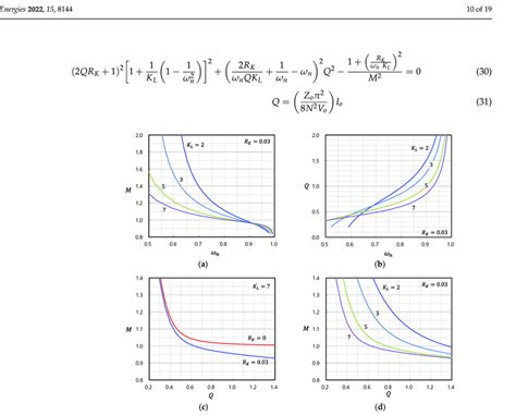 Characteristic Graph Of Peak Dc Voltage Gain M A Peak Dc Voltage
