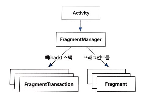 Android Fragment와 Fragmentmanager 카미유 테크 블로그