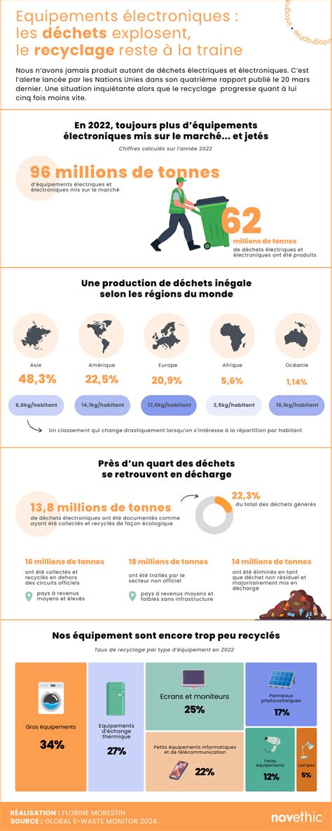 Les Déchets électroniques Augmentent Cinq Fois Plus Vite Que Leur Taux De Recyclage L