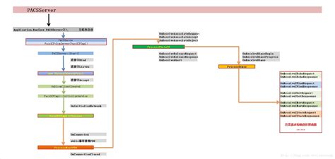 Dicom医学图像处理：aetitle在c Find和c Move请求中的设置问题 Csdn博客