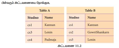 Dbms ல் உறவுநிலை இயற்கணிதம் தரவுதள கருத்துருக்கள் Relational Algebra In Dbms Database