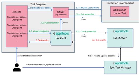 because eyes don t lie visual testing using applitools eyes specbee