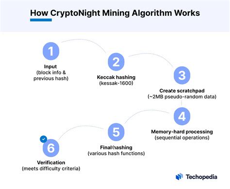 What Is Cryptonight Mining Algorithm Definition And How It Works