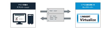 Apiのテスト自動化とサービス仮想化を1ツールで Soatestvirtualize ソフトウェア品質保証 テクマトリックス株式会社