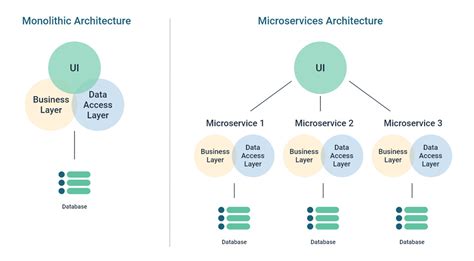 Monolithic To Microservices Migration Researchgate