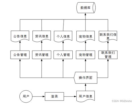 （附源码）基于springboot宠物领养及健康管理系统 计算机毕设61396基于javaweb的宠物管理系统中宠物的健康状况怎么写 Csdn博客