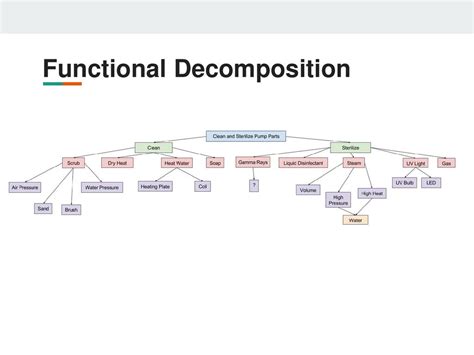 P18325 Automated Breast Pump Cleaning System Team Abcs Ppt Download