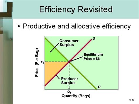 Chapter 6 Elasticity Consumer Surplus And Producer Surplus
