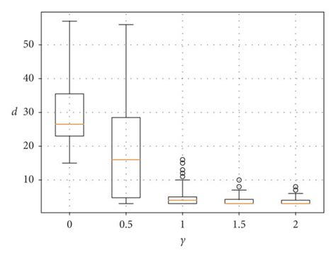 Feature Box Plot Of Node Degree Under Completely Cascaded Network With