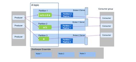 Async Rest Services With Messaging By Praveen Fernando Medium