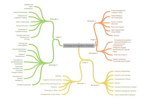 Courses In Cognitive Science Coggle Diagram