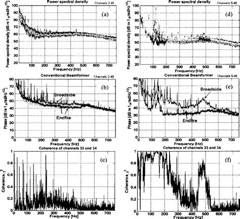 at sea ambient noise array 1 35 km link ͑ a ͒ power spectral download scientific diagram