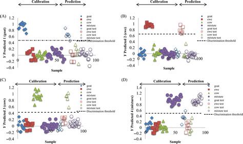 Predicted Class Values For Calibration Full Symbols And Prediction Download Scientific