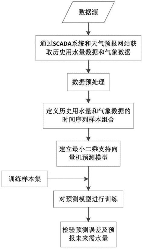 City Short Term Water Consumption Prediction Method Based On Least Square Support Vector Machine