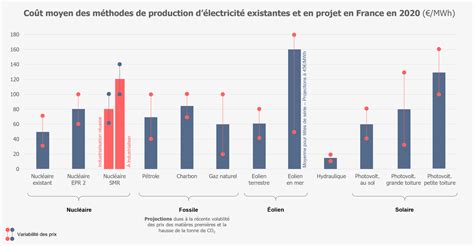 Smr Quelle Place Pour Ces Réacteurs Dans Lavenir Du Nucléaire