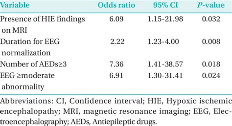 Backward Multivariate Regression Analysis Download Table