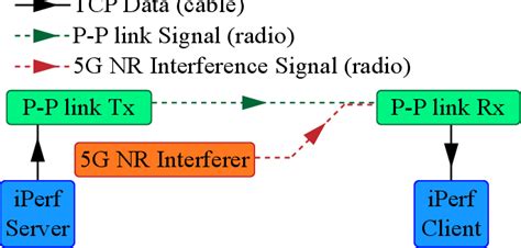 Figure 2 From Mmwave Fronthaul To Backhaul Interference In 5g Nr Networks Semantic Scholar