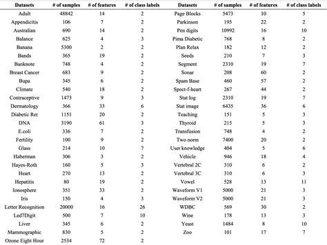 Table 1 From A Novel Diversity Measure And Classifier Selection Approach For Generating Ensemble