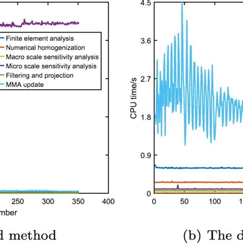 Two Scale Concurrent Topology Optimization Framework With Multiple Download Scientific Diagram