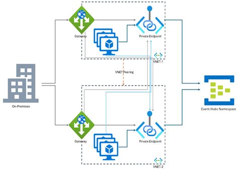 Azure Event Hubs Geo Replication Azure Event Hubs Microsoft Learn
