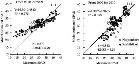 mutual predictions for rice leaf spad values obtained using digital