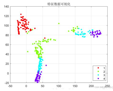 数据降维 Matlab实现t Sne降维特征可视化 阿里云开发者社区