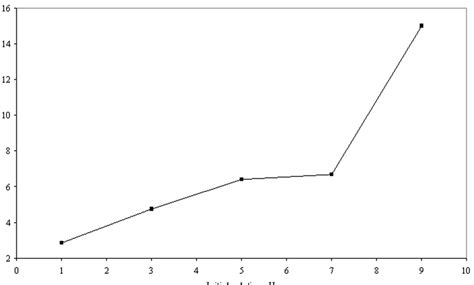 Variation Of The Adsorbed Amount Zn 2 Ions As A Function Of Initial Ph