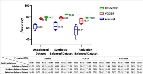 Fold Cross Validation Box And Whisker Plot And Table Of The Download Scientific Diagram