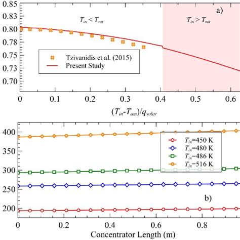 A The Parabolic Trough Solar Collector Efficiency And B Heat Loss