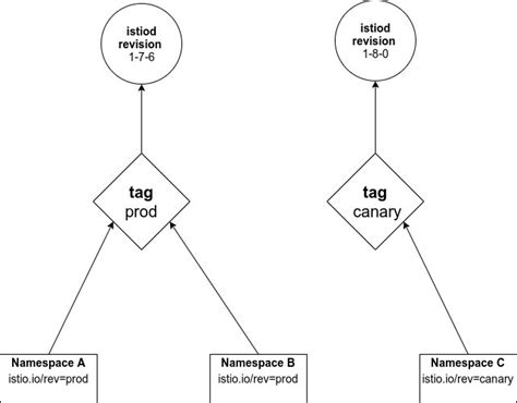 Istio Q A With Release Manager Sam Naser InfoQ