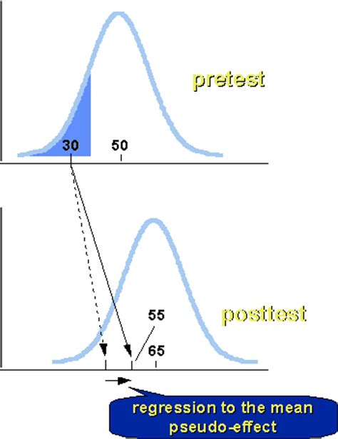 Regression To The Mean Research Methods Knowledge Base