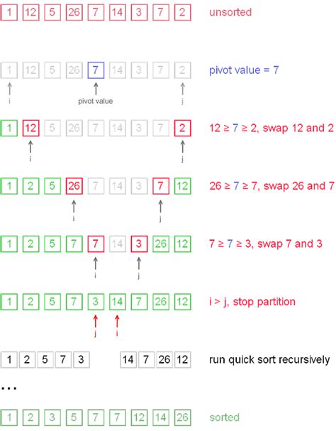Sort Quickly With The Quicksort Algorithm By Amra Sezairi Better Programming