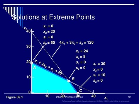 Ppt Linear Programming Powerpoint Presentation Free Download Id