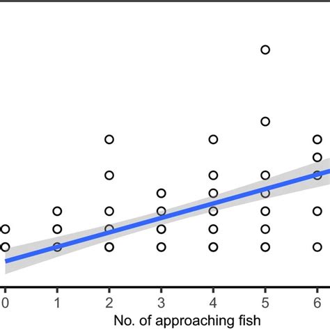 Number Of Fish Approaching The Spawning Site Plotted Against The Number