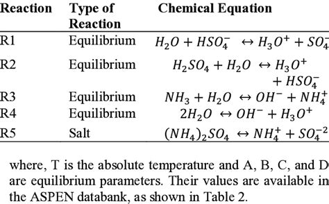 Equilibrium Reactions Included In The Model Download Scientific Diagram