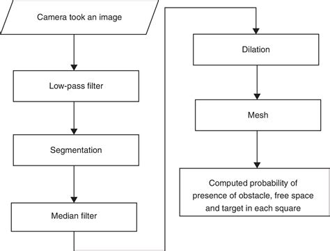 Humanoid Robot Path Planning With Fuzzy Markov Decision Processes