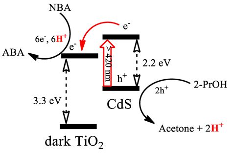Composite Cds Tio2 Powders For The Selective Reduction Of 4 Nitrobenzaldehyde By Visible Light