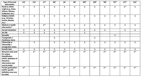U S State Privacy Laws On Processing Sensitive Personal Informat