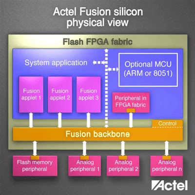 Flash Based FPGA To Integrate Analog Functions EE Times