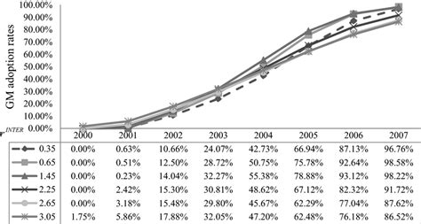 Sensitivity Analysis For Risk Aversion The Intermediate Adopter Notes
