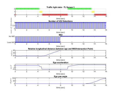 Traffic Light Negotiation Using Vehicle To Everything Communication Matlab And Simulink