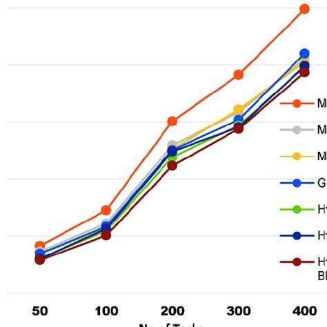 Heuristic Approaches Vs Metaheuristic Approaches Download Scientific