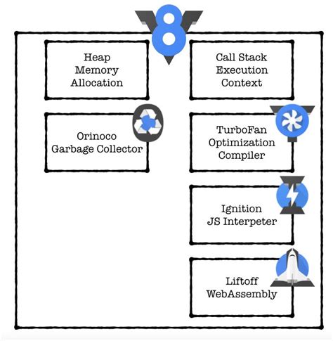 V8 Engine Compiles The Code In Two Phases Rihad Jahan Opu