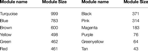 Modules Resulted From The Hierarchical Clustering Module Names Are Download Scientific Diagram